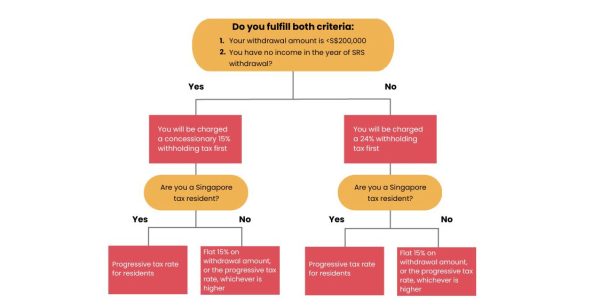Understanding The Supplementary Retirement Scheme (SRS) For Foreigners ...